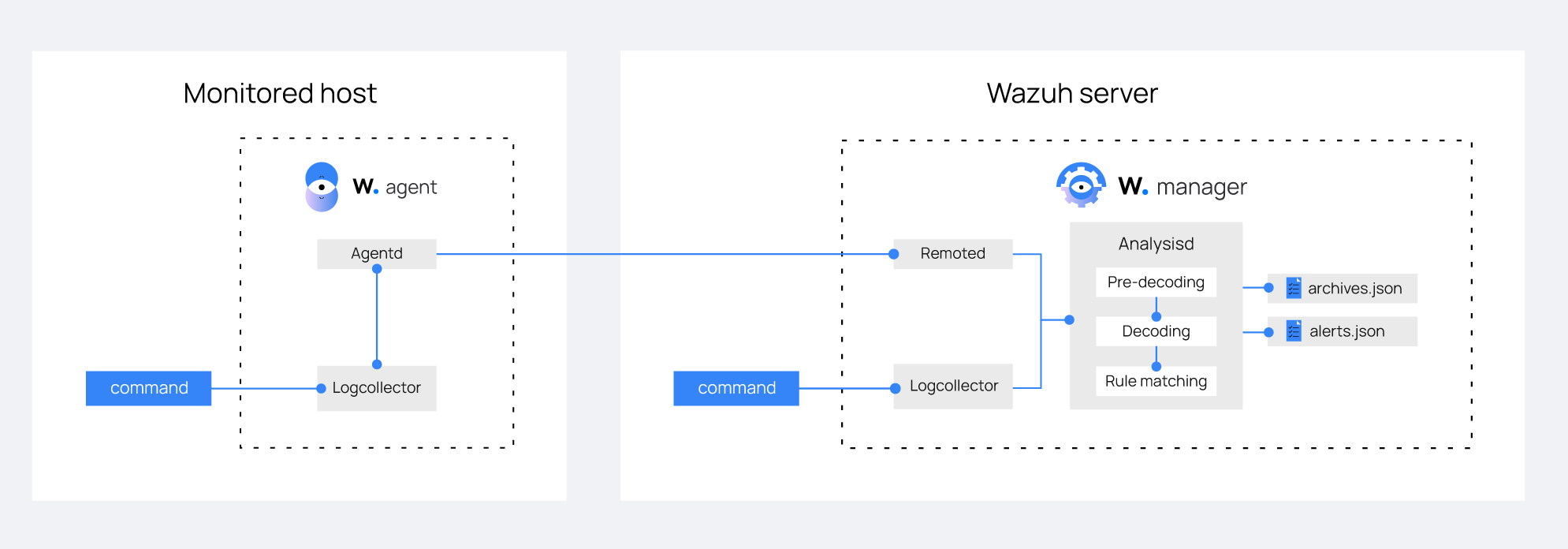 Install Wazuh 452 Open Source Xdrsiem On Ubuntu 2204 