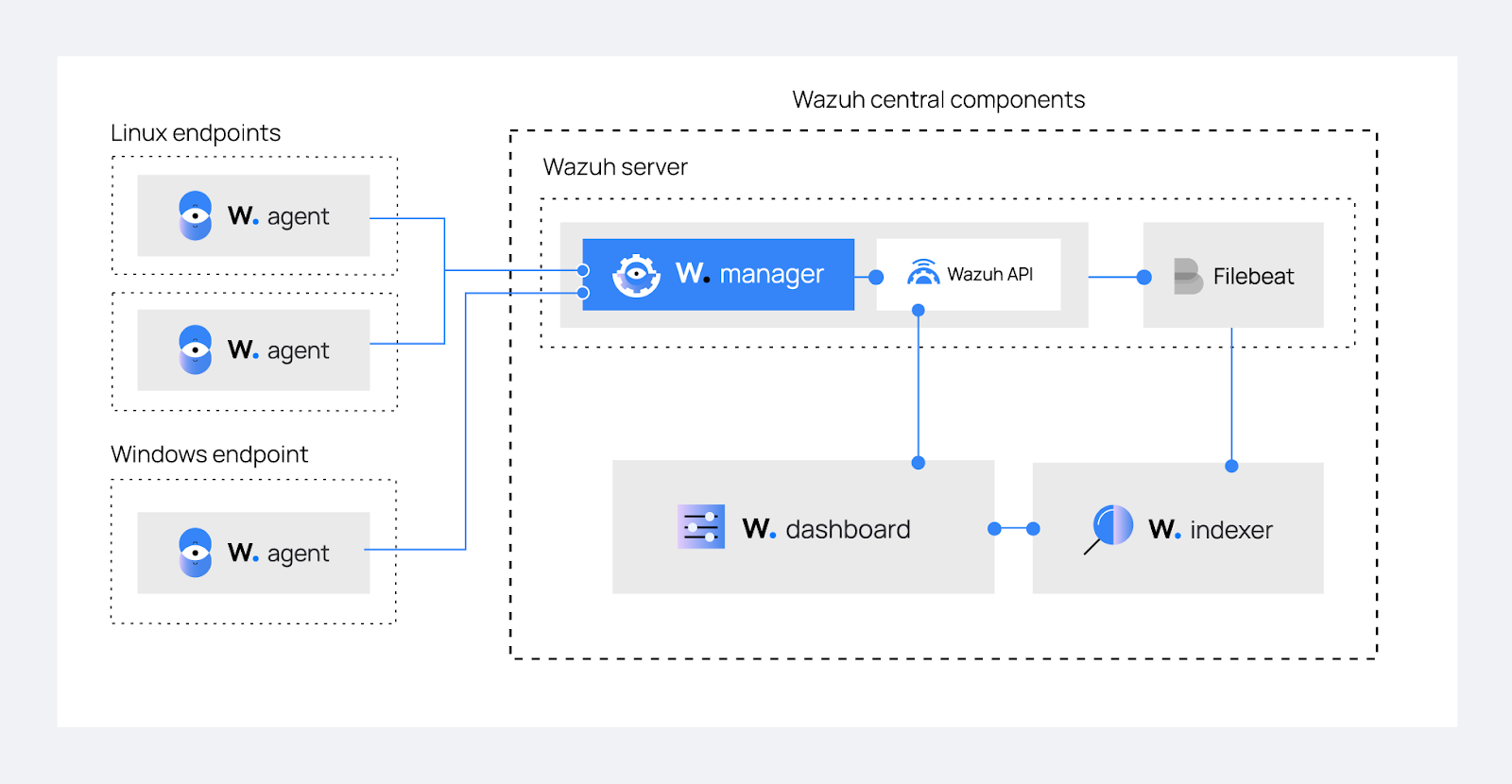 Install Wazuh 4.5.2 Open Source XDR/SIEM on Ubuntu 22.04